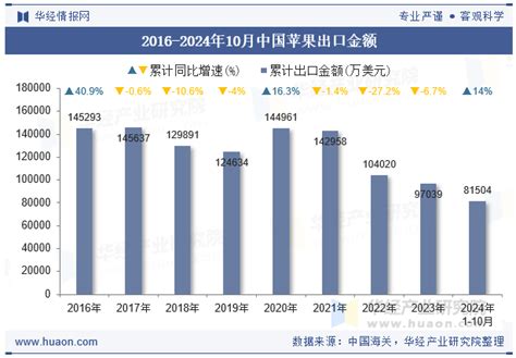 2024年10月中国苹果出口数量、出口金额及出口均价统计分析华经情报网华经产业研究院
