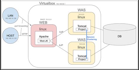 Web Was Apache Tomcat 연동