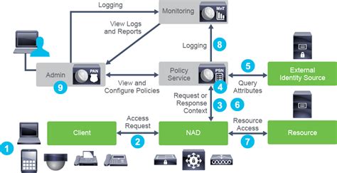 2 Introducing Cisco Ise Deployment 2 1 And 2 2 Cisco Community