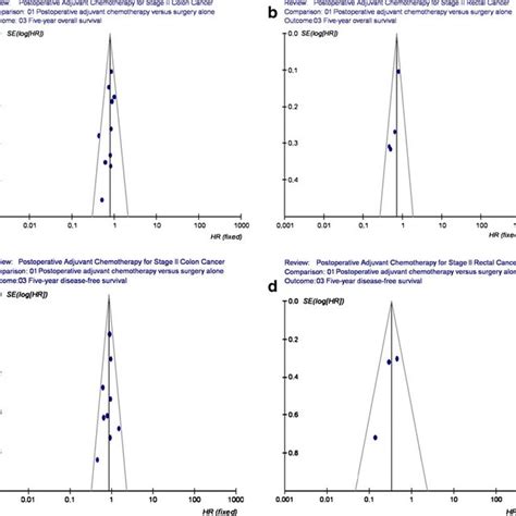 Forest Plot Of Hr For 5 Year Os And 5 Year Dfs In Stage Ii Colorectal