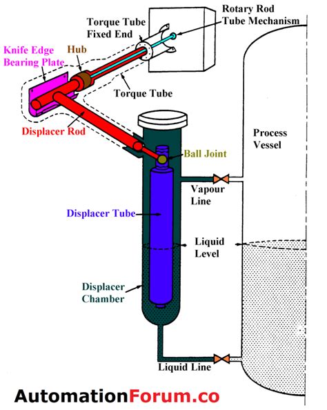 Zero Elevation And Zero Suppression In Level Measurement