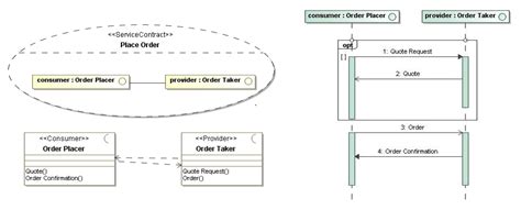 soaml modelando soa globallogic latam