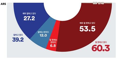여론조사꽃 Ars 尹 지지율 11p 상승해 40 눈앞 국힘 381 민주 497