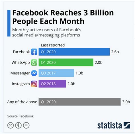 Facebook Reaches 3 Billion People Each Month Local Gold