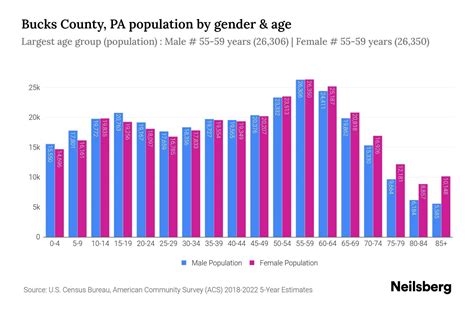 Bucks County Pa Population By Gender 2024 Update Neilsberg
