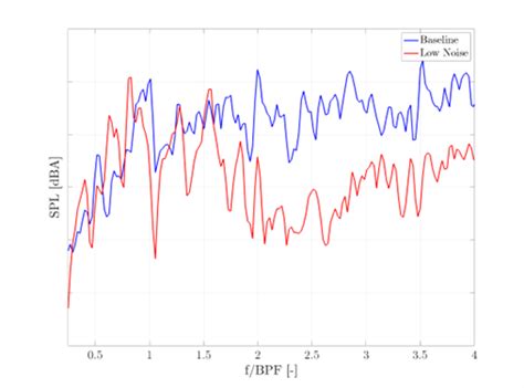 Aeroacoustics Of Engine Cooling Fans Flowcontrolgroup Polito