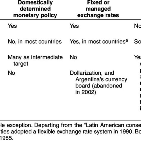 2 Typical Evolution Of Monetary Policy In Latin America Download Table