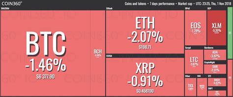 Cryptocurrencies Weekly Digest Oct 29 Nov 2
