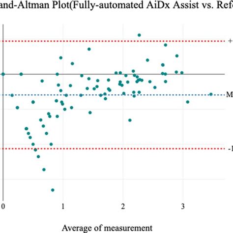 Blandaltman Plots Showing The Level Of Agreement Between The Manual