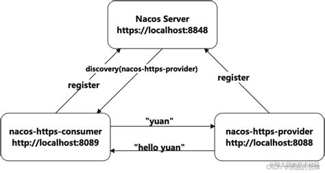 Nacos Httpsnacos Https Nacos Server Https