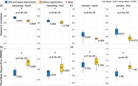 Improving The Predictive Performance With Semantic Segmentation Of
