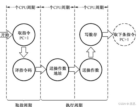 中央处理器lad指令 Csdn博客
