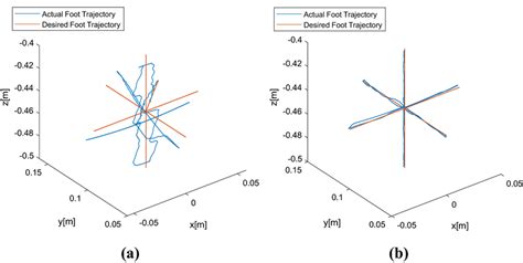 Comparison Of Tracking Control Performances 15 A Conventional