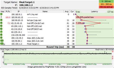 Packet Loss Or Latency At Intermediate Hops