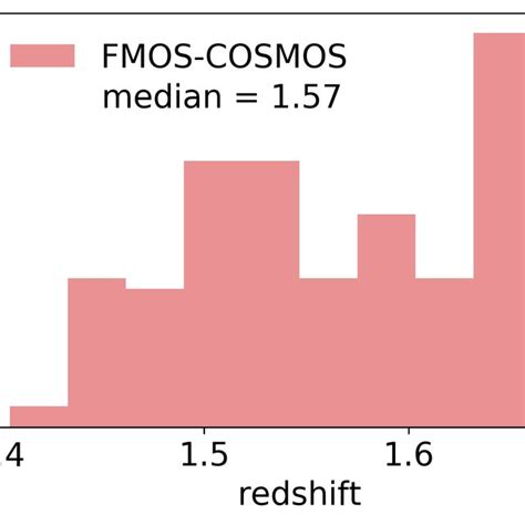 Redshift Distribution Of The 182 Fmos Cosmos Selected Sources The Download Scientific Diagram