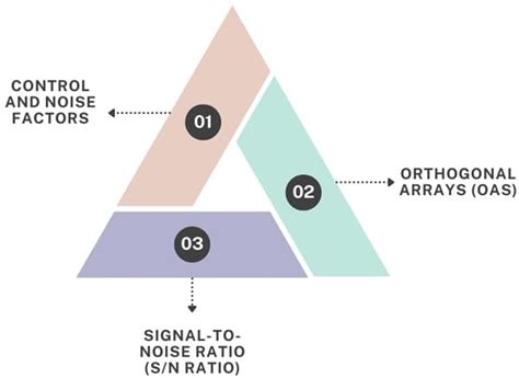 what is the taguchi method in quality control