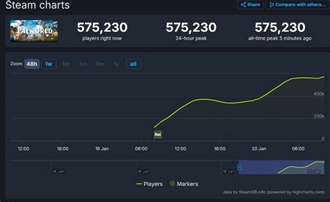 Jogo Palworld Estreia Com Mais De 300 Mil Jogadores Ao Mesmo Tempo Na Steam