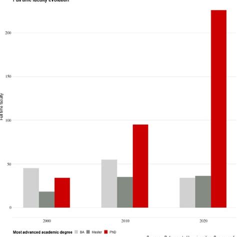 Evolution Of Full Time Law Professors At Top Law Schools In Chile