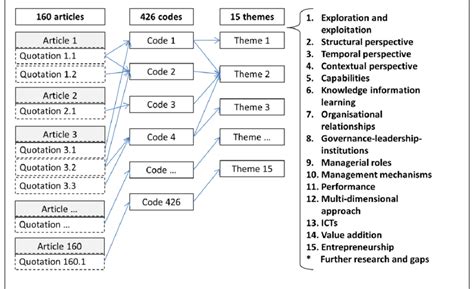 2 allocation of codes and quotations to themes download scientific