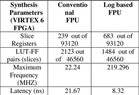 Table From Design Of Floating Point Arithmetic Units And Its