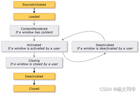 Wpf入门 Application、window生命周期wpf生命周期 Csdn博客
