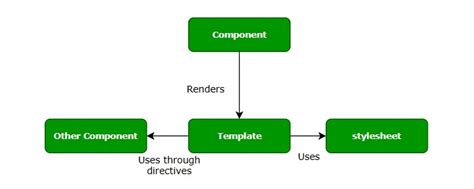 Angular Components