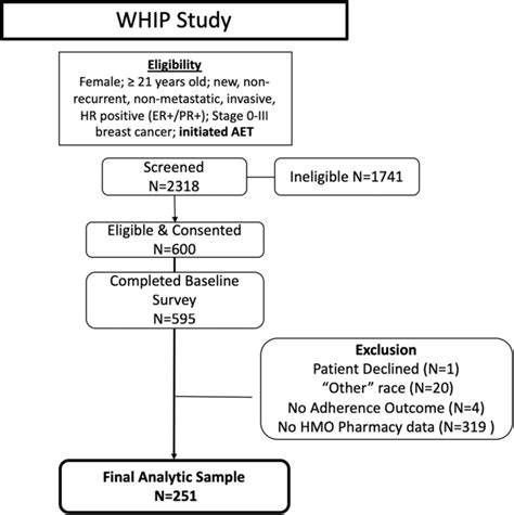 Recruitment And Data Collection Process Download Scientific Diagram
