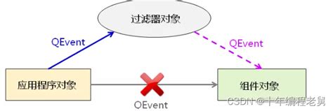 Qt中的事件处理qt 重写事件处理函数 Csdn博客