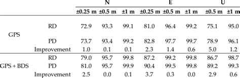 Percentages Of The Position Errors Of The Network Real Time