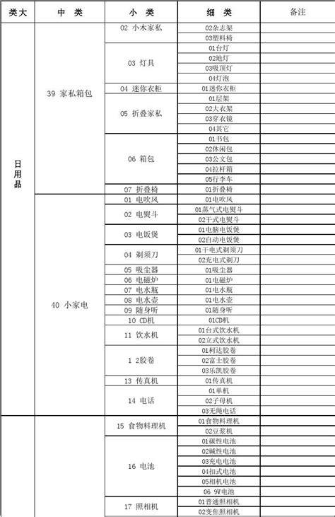 大型超市商品分类明细表 2016最新 word文档在线阅读与下载 无忧文档