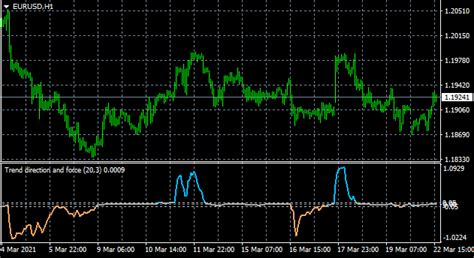 Скачать бесплатно индикатор Trend Direction And Force Dsema Smoothed