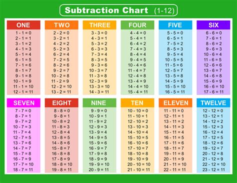 Free Printable Subtraction Chart 1 12 In Green And Green Subtraction Tables