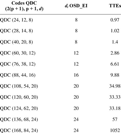 Validation Of Some Qdc Codes With Known Mini Mum Distance Download