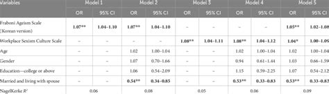Results Of Logistic Regression Models For The Wics Bottom Quartile N Download Scientific