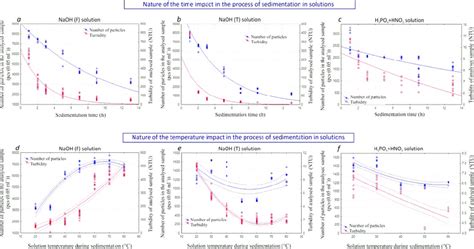 Approximation Functions In Comparison With The Distribution Of Test