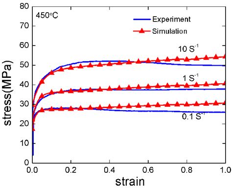 Experimental And Simulated Stress Strain Curves At Different Strain