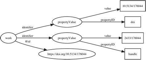 storing identifiers using schema propertyvalue the work has two