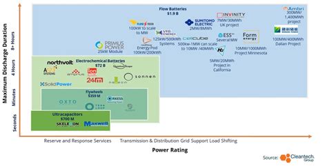 The Future Of Energy Storage Utility Scale Batteries Tech