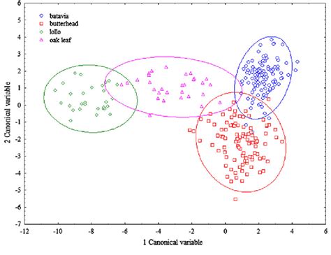 Pattern Recognitionclassification Model Of Variety Types Based On 30