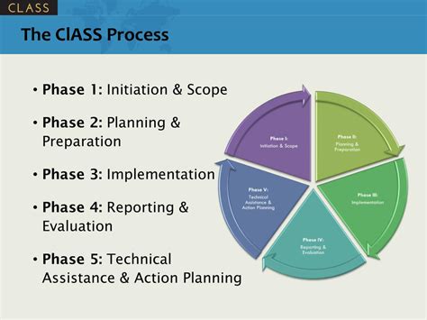 Ppt Review Of The Class Framework And Process Overview Powerpoint