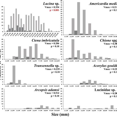 Size Distribution Histograms Of The Drilled Dark Grey Bars And Download Scientific Diagram