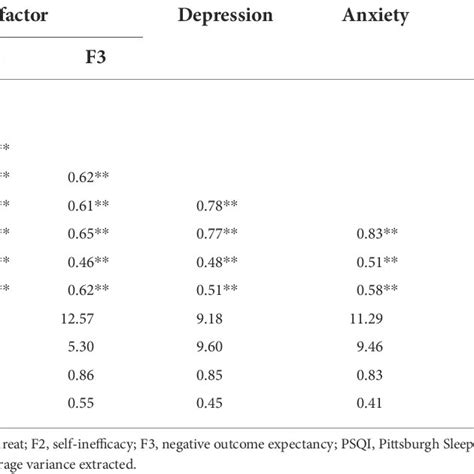 Inter Correlation And Descriptive Statistics Download Scientific Diagram