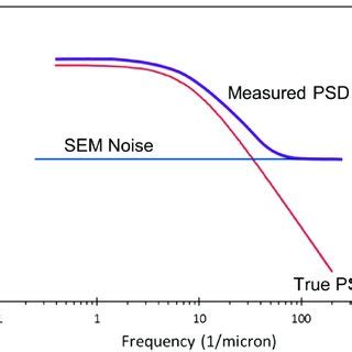 SEM Noise Subtraction From The Measured PSD Biased To Get The True