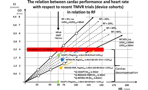 The Relation Between Cardiac Performance Co Cardiac Output Ci Cardiac Download Scientific