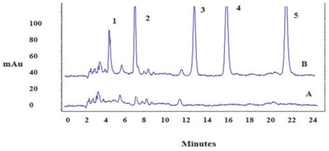 Experimental Central Composite Design Based Dispersive Liquid Liquid Microextraction For Hplc