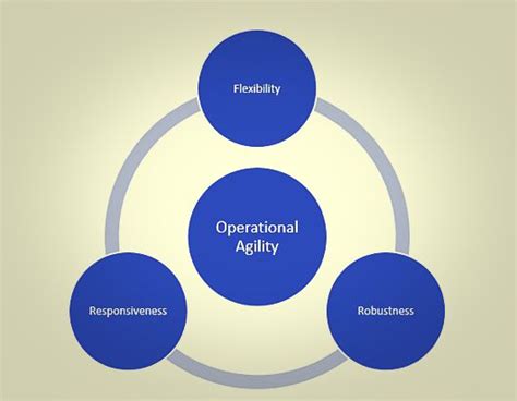 Operational Agility On Linkedin Operational Agility Refers To How Well