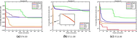 Convergence Curve Comparison Of Some Multimodal Functions 30