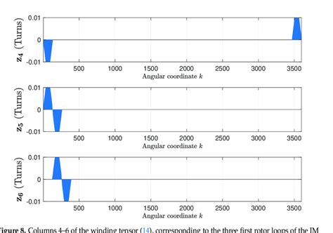 Columns 1 3 Of The Winding Tensor 14 Corresponding To The Three Download Scientific Diagram