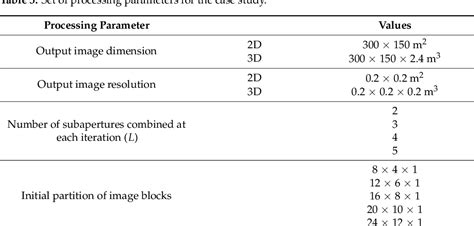 Table 3 From Spiral Sar Imaging With Fast Factorized Back Projection A Phase Error Analysis