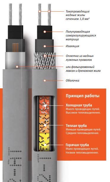 Кабель нагревательный саморегулирующийся 30КСТМ2-Т артикул 2209837 ССТ ...